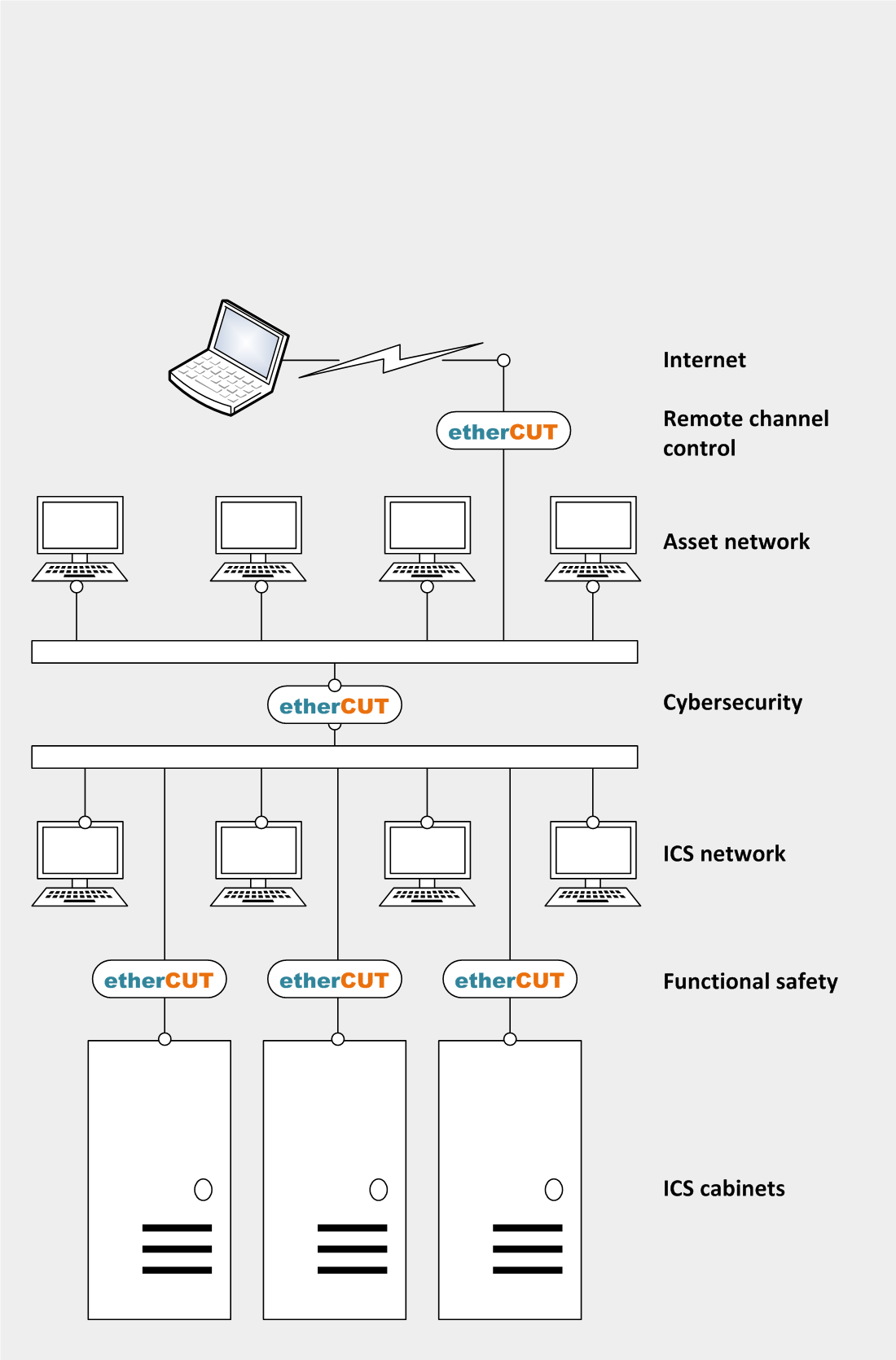 etherCUT - cam switch for Ethernet