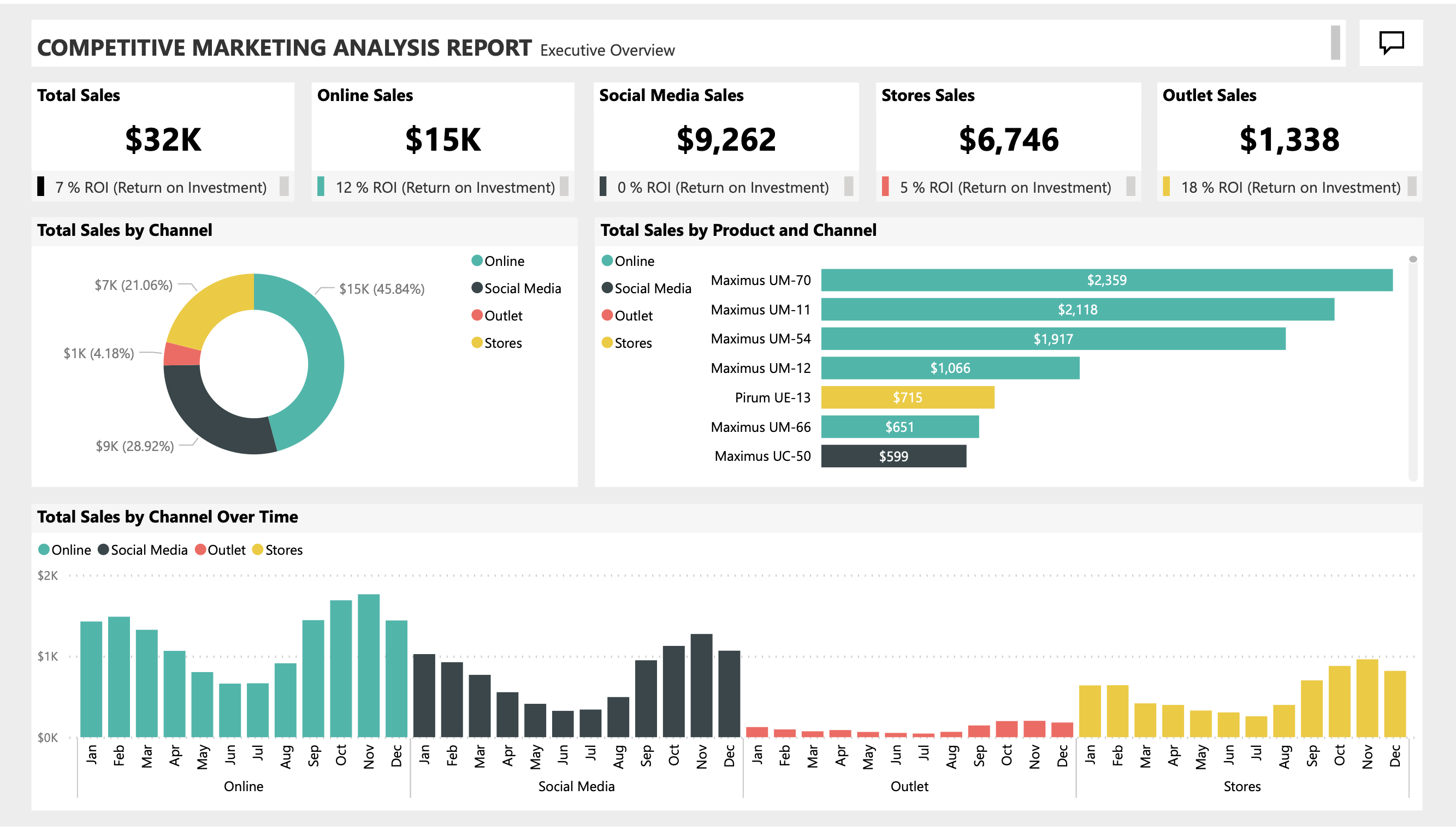 Аналитические отчёты в Power Bi